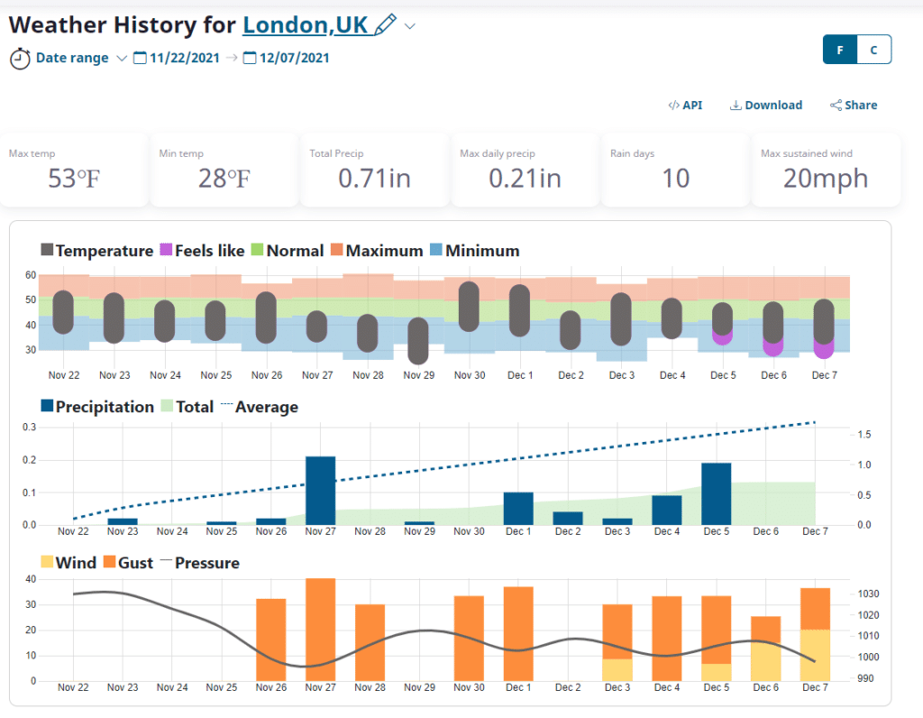 Where can I find historical wind data? | Visual Crossing