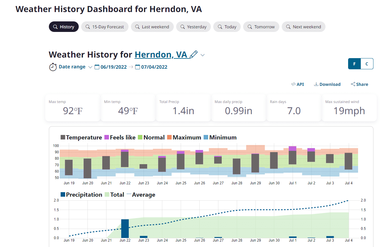 Where Can I Find Historical Rainfall Data? | Visual Crossing