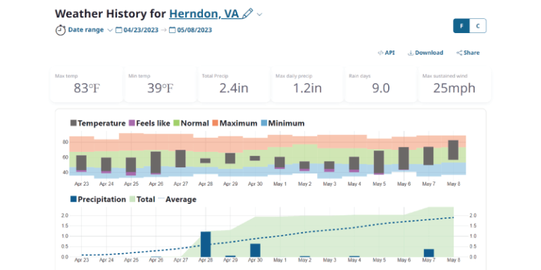 Free Weather Tools and Dashboards | Visual Crossing