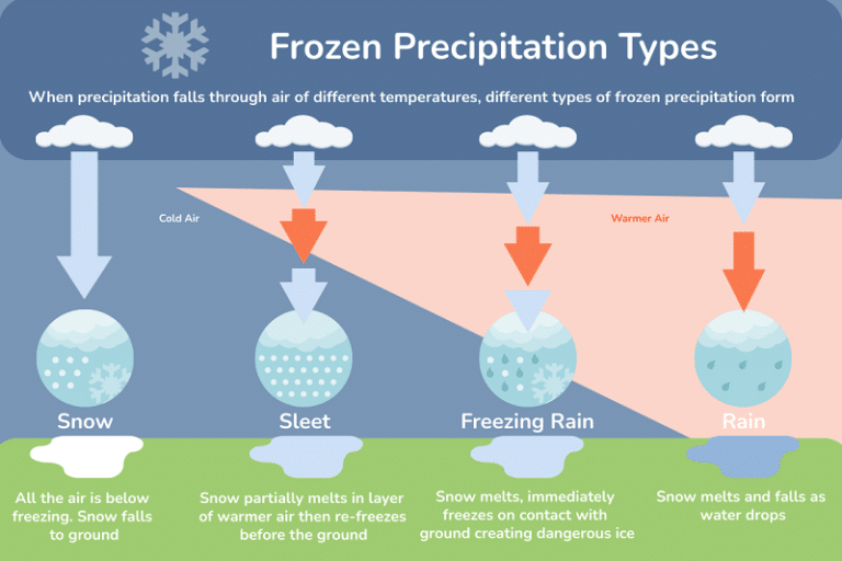 What is the difference between rain, sleet, snow and ice precipitation ...